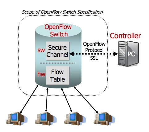 SDN与OPENFLOW 简介_sdn openflow-CSDN博客